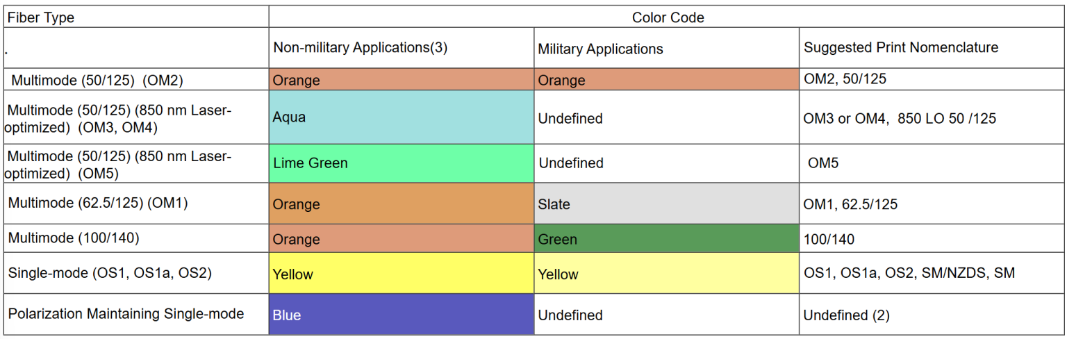 Fiber Color Code: The Ultimate Guide to TIA-598 Standards ...